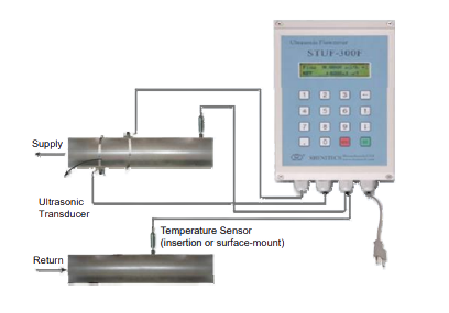 BTU Meters – Magnova